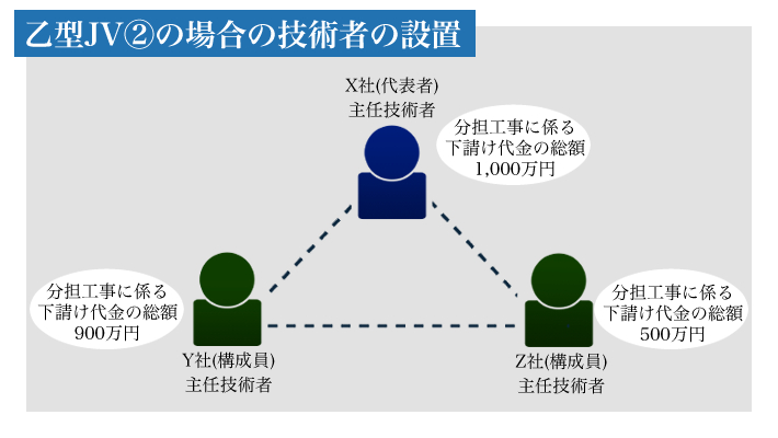 JVの場合の主任技術者・監理技術者の設置規定について | 建設業許可・経営事項審査なら行政書士法人ストレート